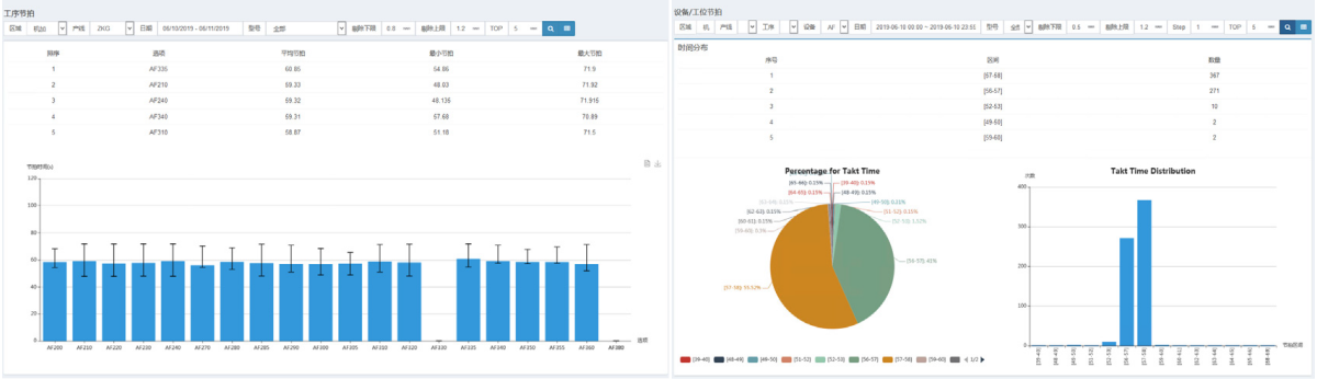 Cycle Time Analysis - LinkedData Smart Factory Platform