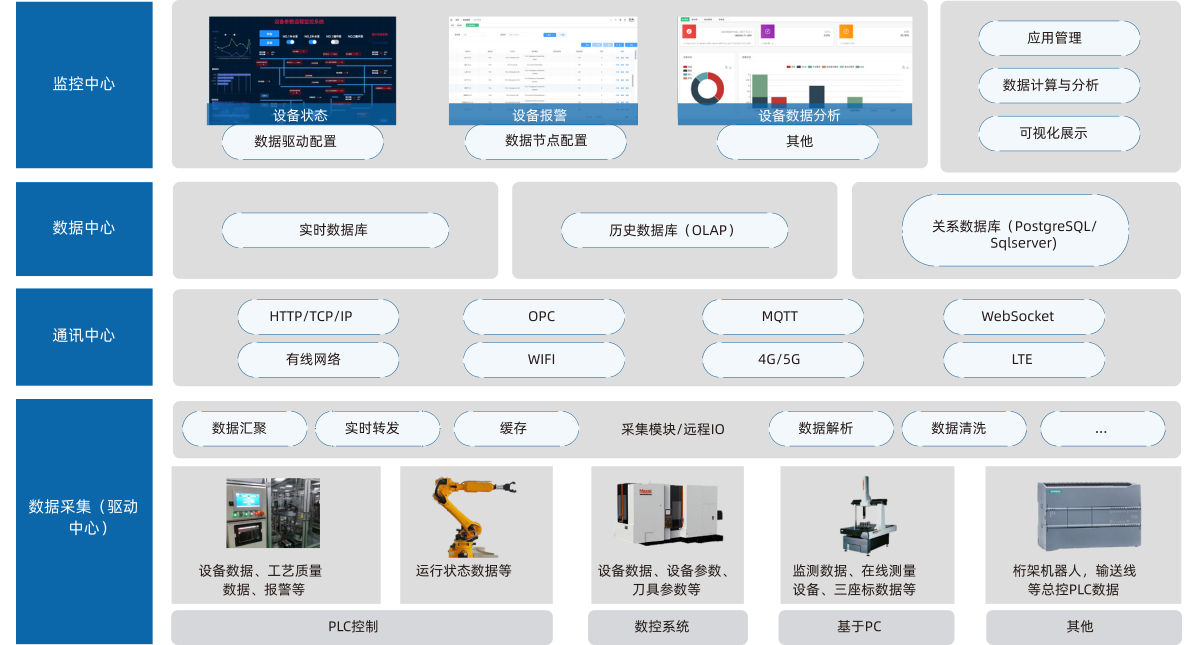 IOT数据采集与监控系统-零可达智能工厂平台